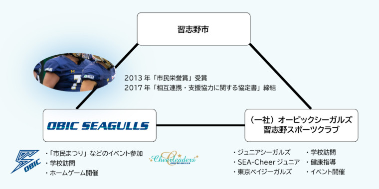 チーム – OBIC SEAGULLS